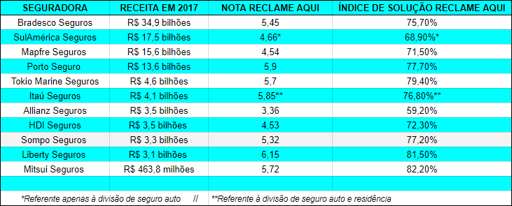 Seguradoras no Brasil: saiba quais são as melhores empresas